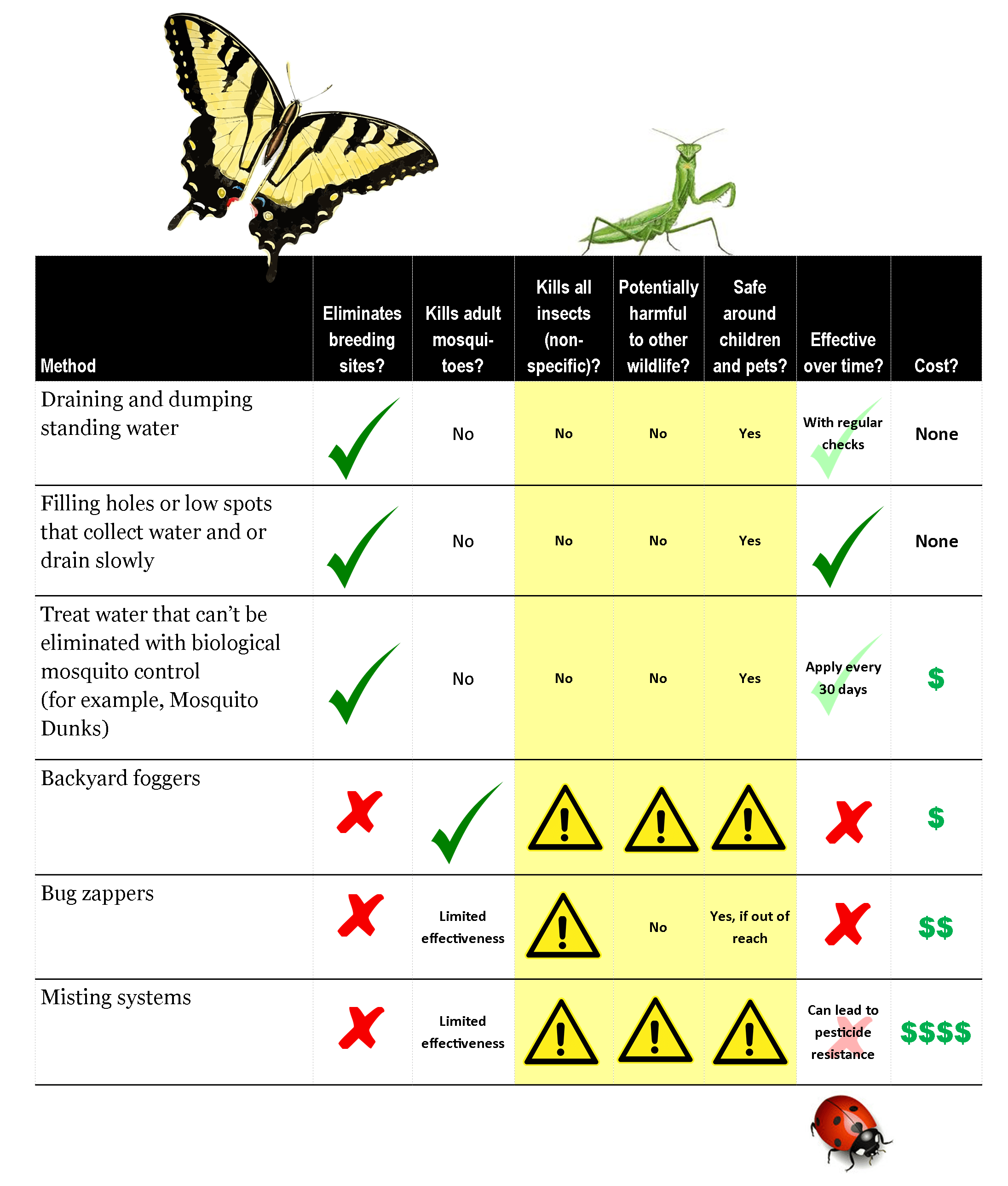 Weigh the options for mosquito prevention responsibly – Earthwise ...